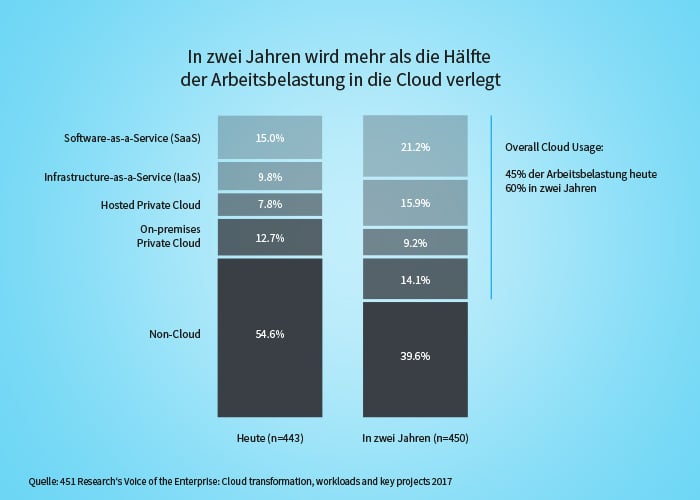 Herausforderung Multi-Cloud-Management