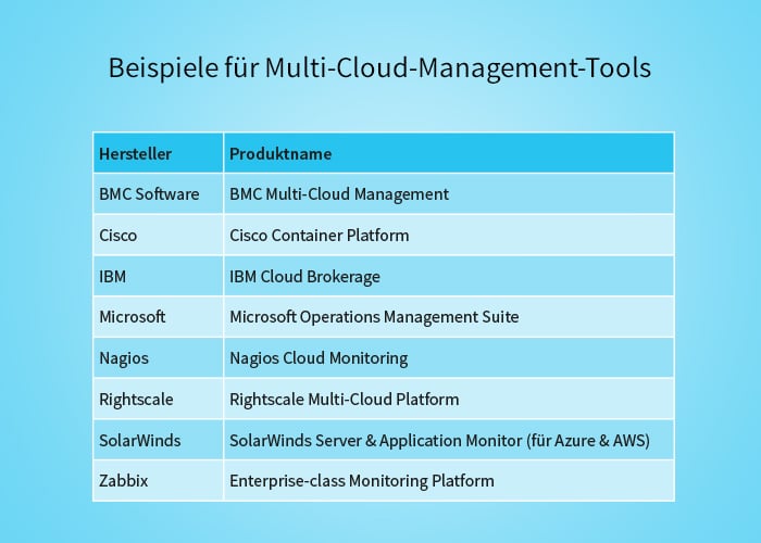 Herausforderung Multi-Cloud-Management