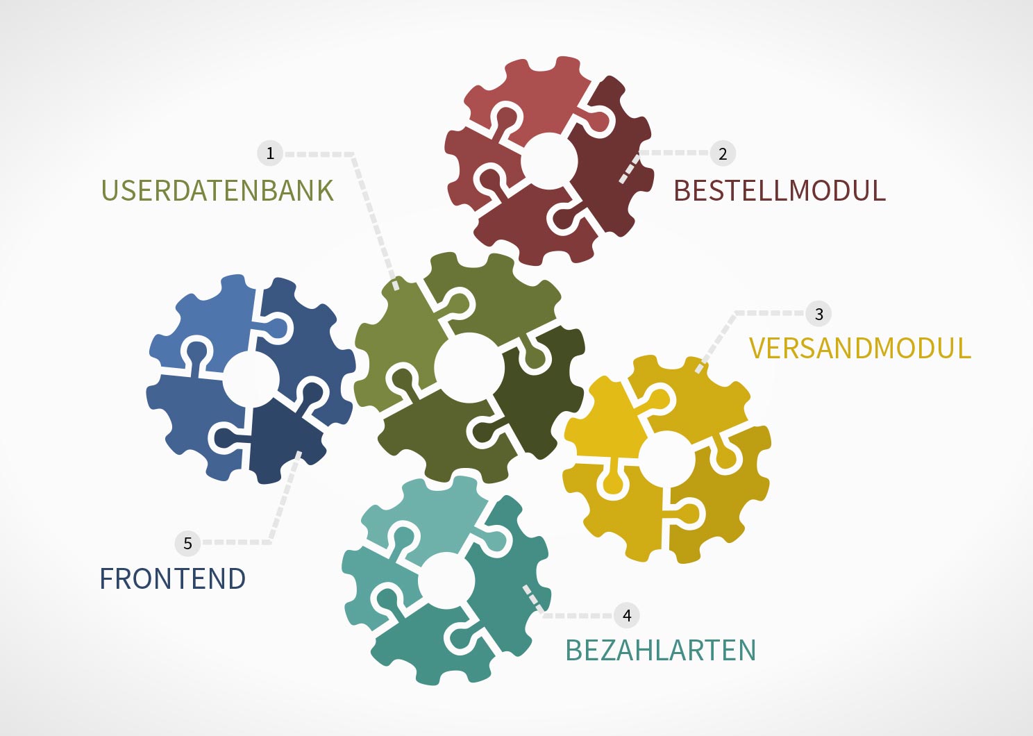Was sind Microservices?