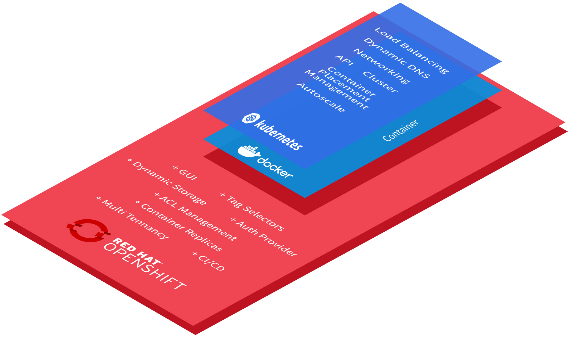 Was ist OpenShift? Höchstkomfort für Container-Orchestrierung